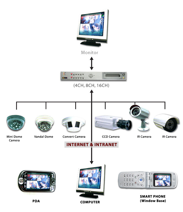 Buy Online Cheap Price Security CCTV Camera in Delhi India